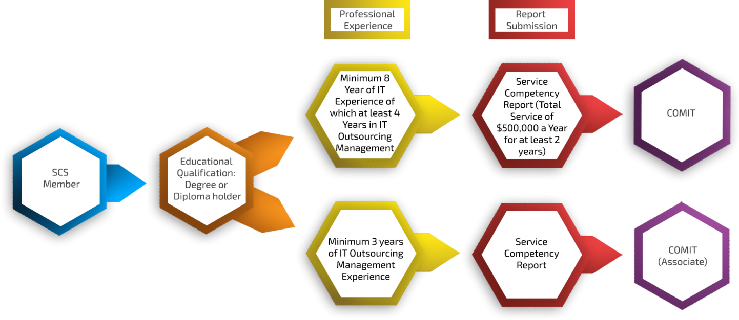 Certification in Outsourcing Management for IT (COMIT) Criteria ...