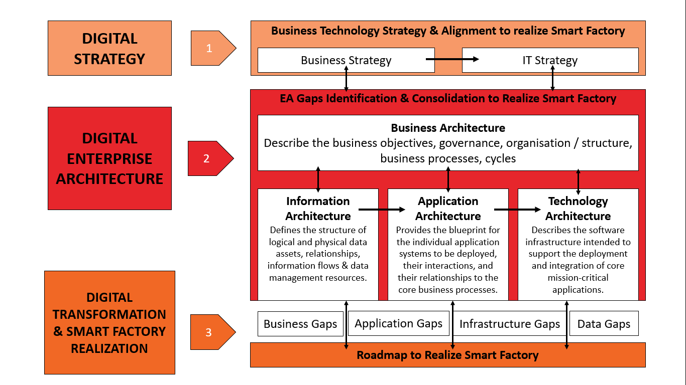 Establishing Digital Transformation Smart Factory Blueprint with EA ...